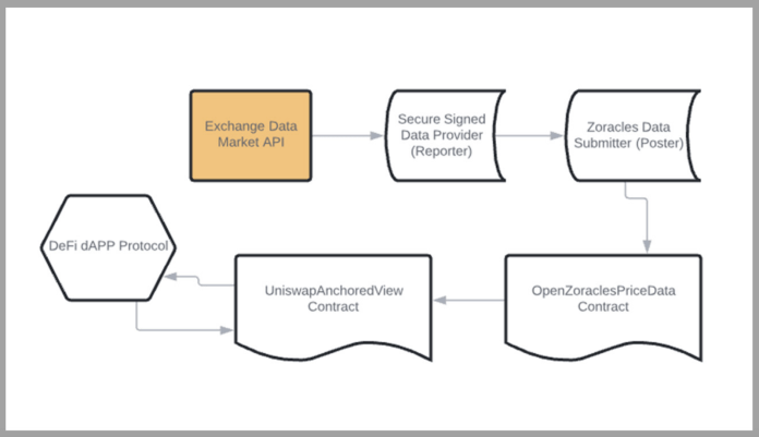 結合「零知識證明」與「預言機」的 Zoracles 究竟有什麼特別之處？