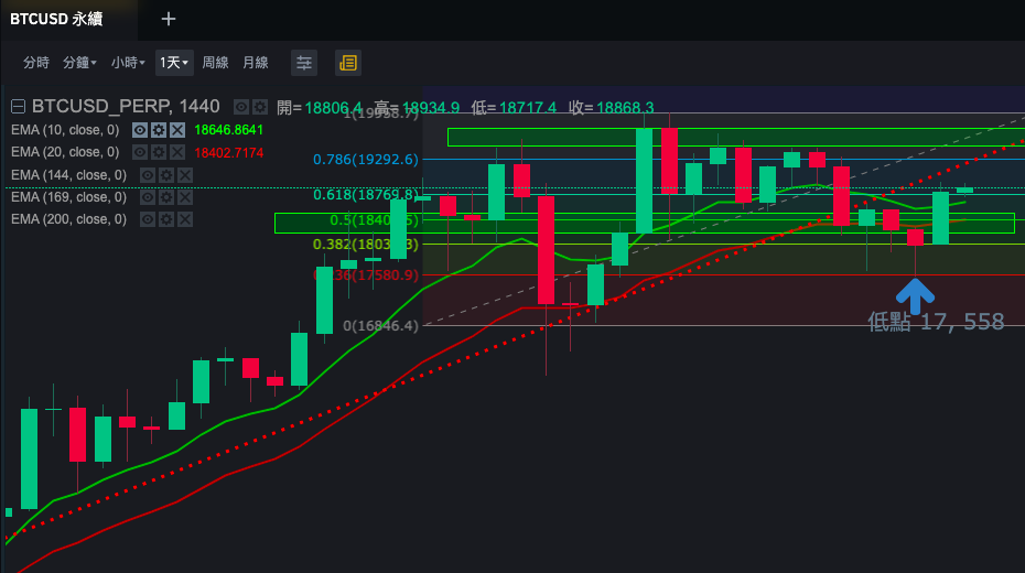 【CryptoEye分析】12/14 -12/20 比特幣操作規劃