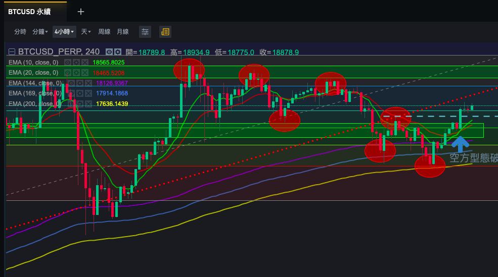 【CryptoEye分析】12/14 -12/20 比特幣操作規劃