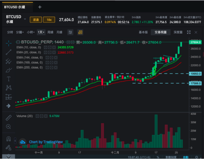 【CryptoEye分析】比特幣真的瘋了！12/27–1/2比特幣合約操作規劃