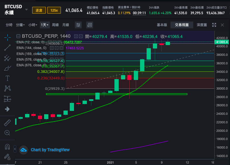 【CryptoEye分析】1/10–1/16 比特幣BTC合約操作規劃
