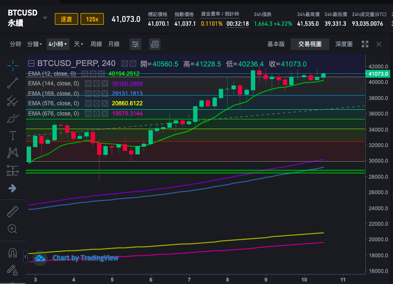 【CryptoEye分析】1/10–1/16 比特幣BTC合約操作規劃