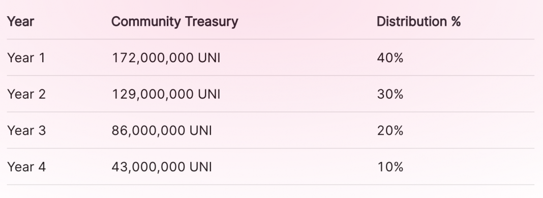 Unsiwap 創辦人問 5 億資金怎麼用？社群表示：買爆 SUSHI 強制整合！