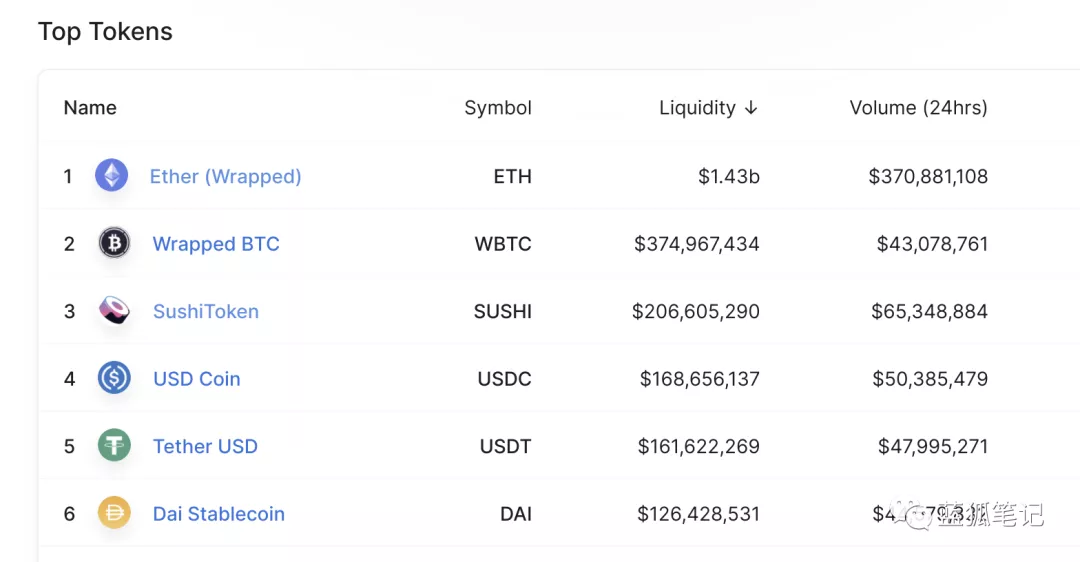 Sushiswap 推出代幣發行平台 MISO！DeFi 市場或將迎重塑？