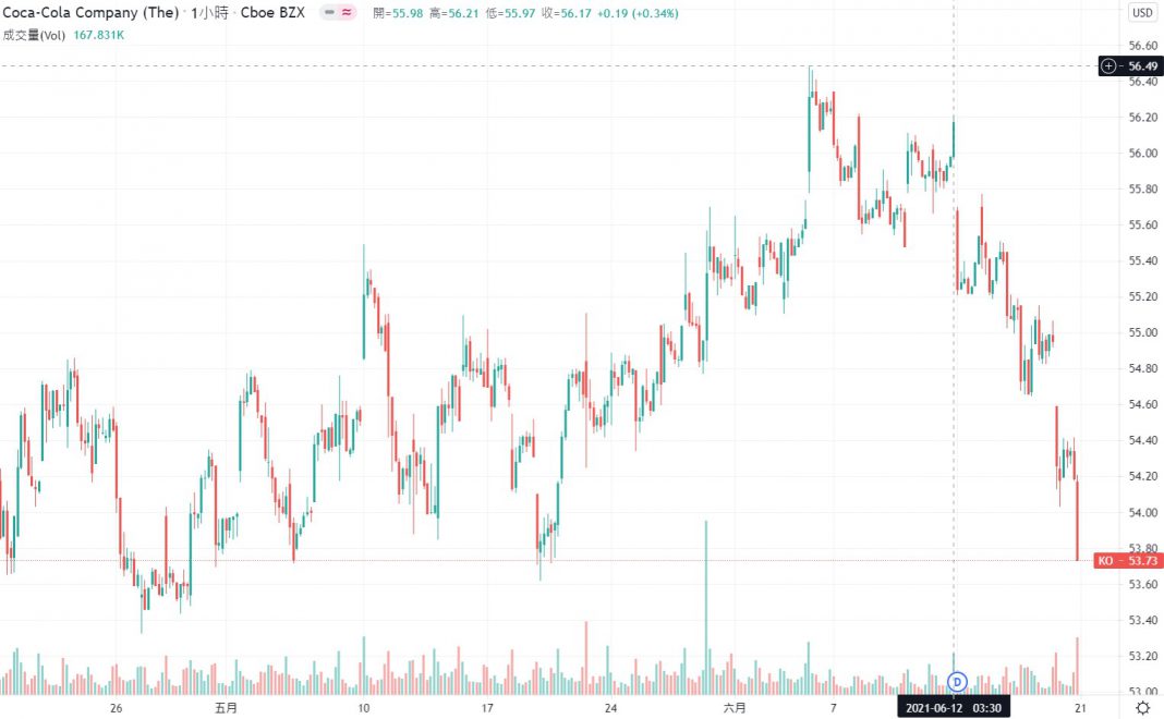 比特幣價格易操縱？C羅「一個move」可口可樂蒸發40億美元 - 奧丁丁新聞 OwlNews
