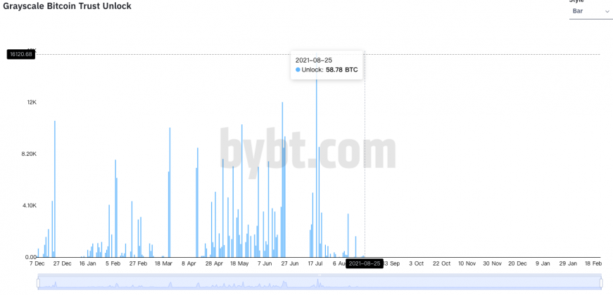 FUD結束！GBTC最後解鎖日僅58顆比特幣份額，下次解鎖等到2022年