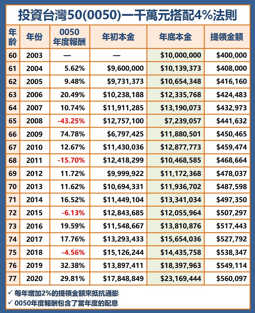 台灣50(0050)搭配4%法則
