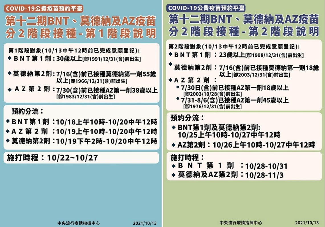 預約平臺第12期提供BNT疫苗第一劑以及莫德納與AZ疫苗第二劑接種