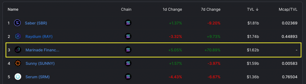 TVL急上升 ！Marinade協議介紹：用SOL觸及整個Solana DeFi生態系