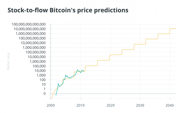年底10萬？PlanB S2F模型介紹，三大不合理處解釋為何失準