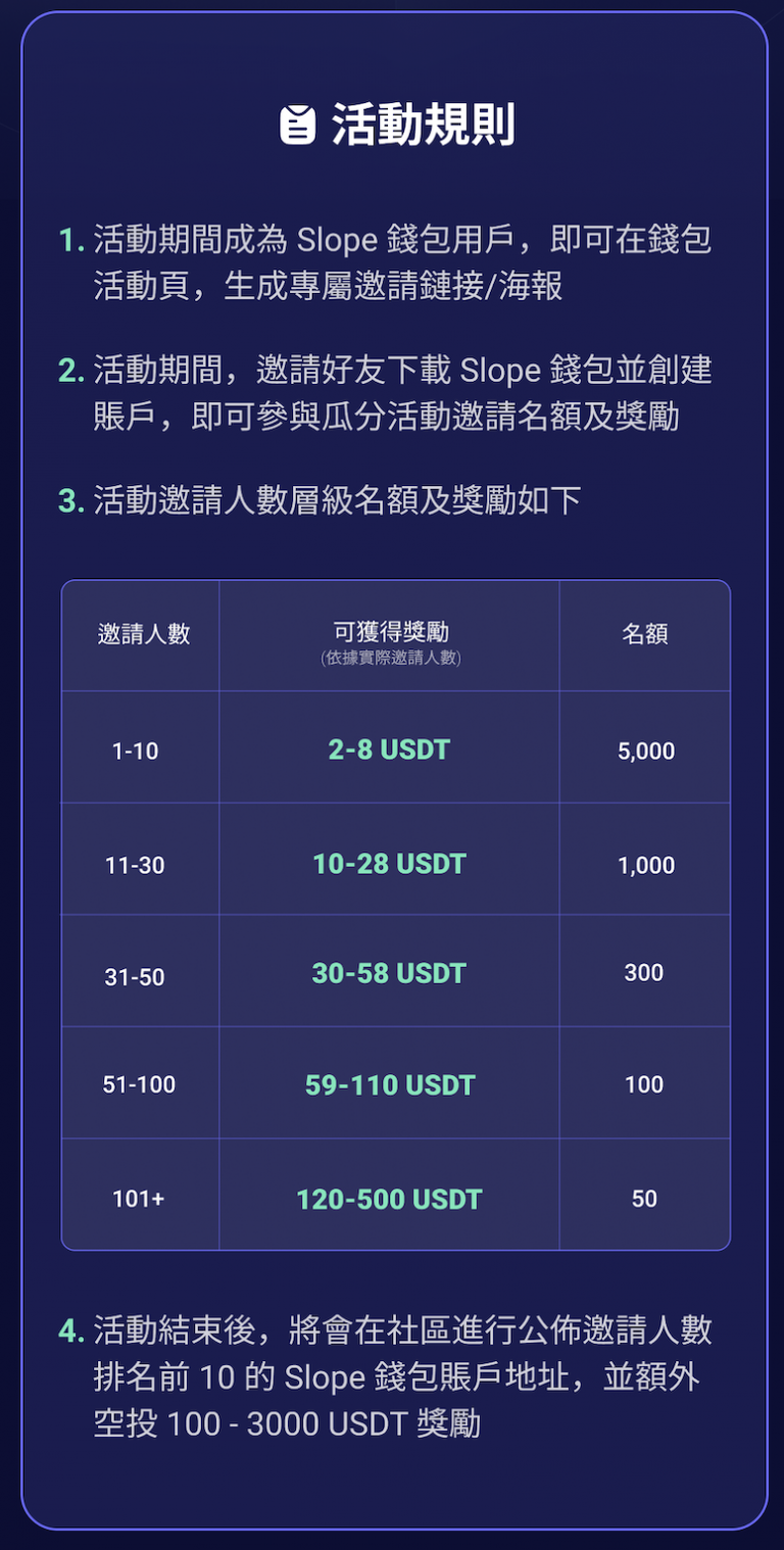 Solana錢包Slope Wallet推出返佣活動：多重獎勵累計100,000 USDT獎金池