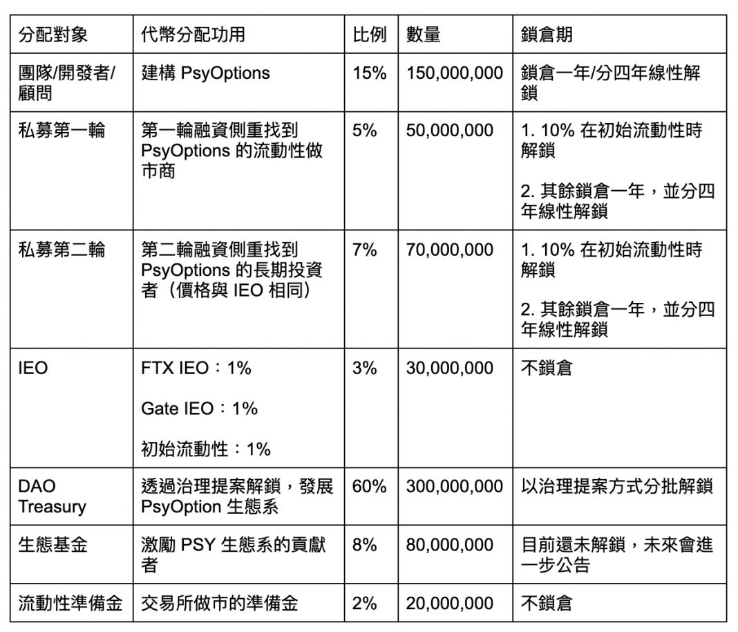 FTX IEO｜什麼是美式選擇權協議PsyOptions，如何運作、基礎策略以及代幣經濟