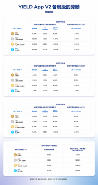 理財工具｜YIELD App V2 上線！一文了解所有重點