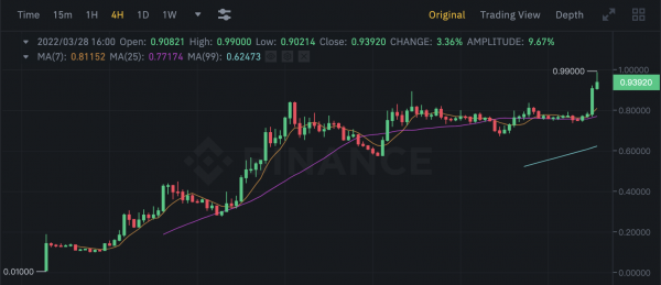邊動邊賺鏈遊Stepn預告進入BNB Chain，治理代幣GMT創歷史新高