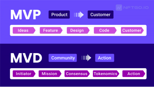 NFTGo專欄｜從MVP到MVD：Web3 思維的演化之路