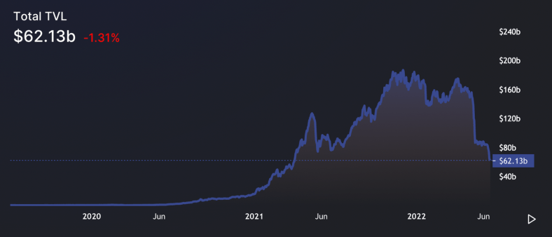 Bankless｜DeFi是否正走向死亡？什麼原因使得TVL大幅衰退？