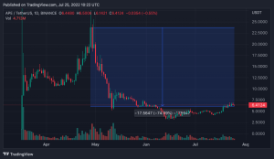 Yuga Labs面臨集體訴訟，無聊猿、ApeCoin將被歸類於證券？