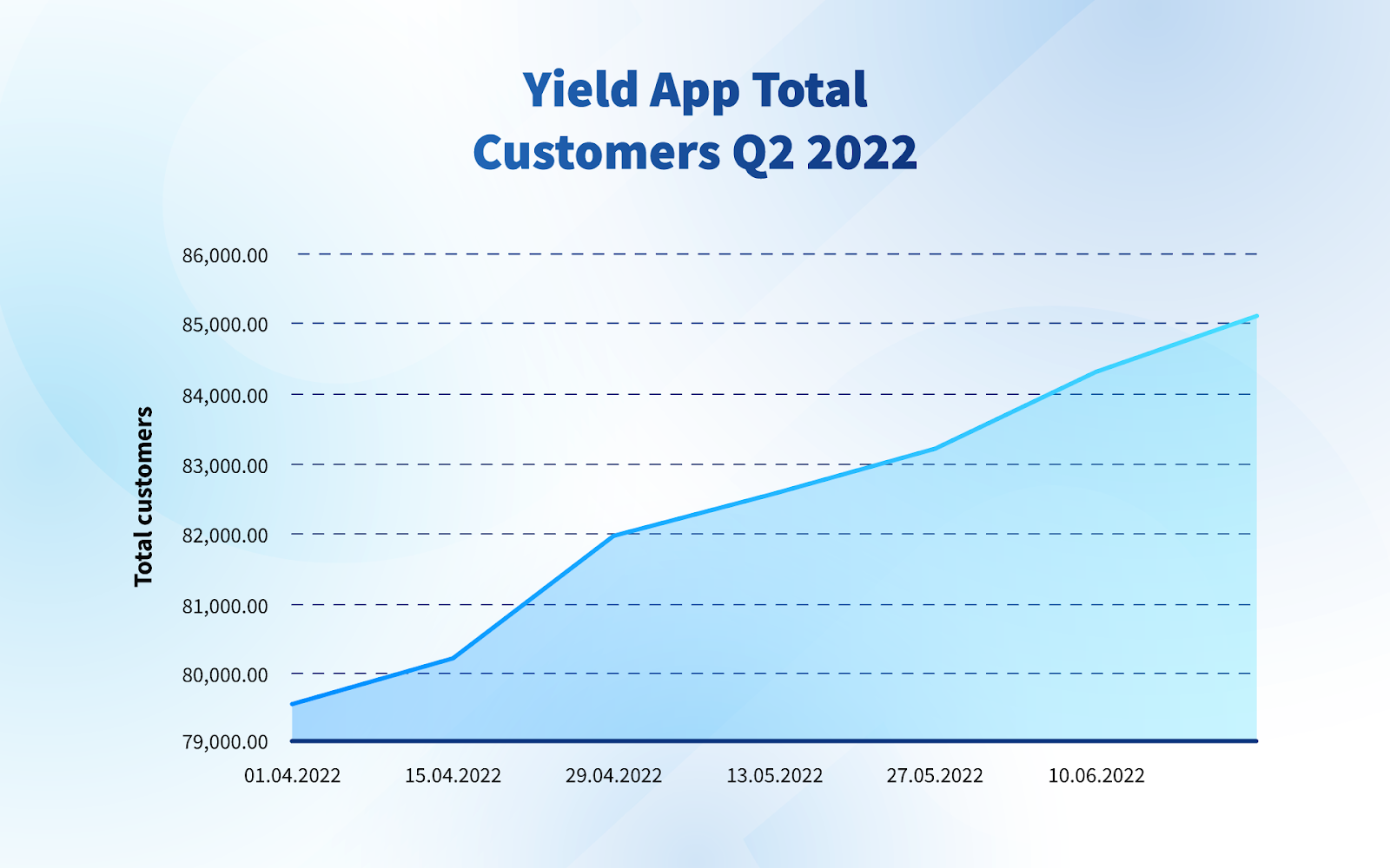 Yield App 2022 Q2 報告：風險管理成果顯著，成功推出手機應用程式