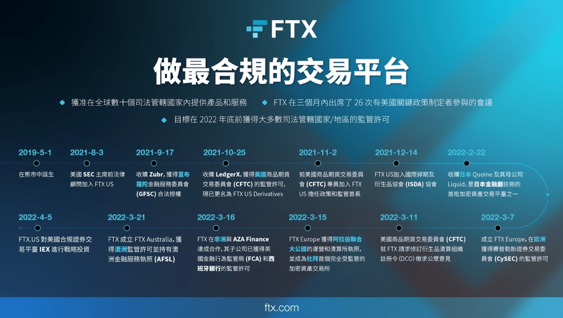 FTX三週年｜超Coinbase趕Binance，FTX過去重要里程碑有哪些？