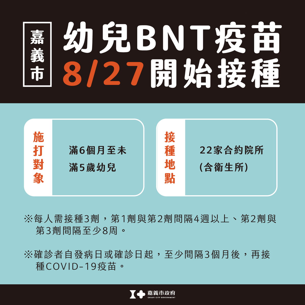 嘉義市新增279例本土確診案例 明(8/27)日起幼兒BNT疫苗開打，請至院所接種