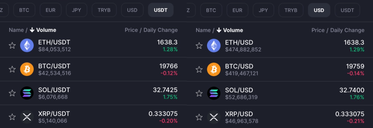 解析｜幣安BUSD轉換機制其實有利USDC？Circle創辦人：USDT市佔將減少