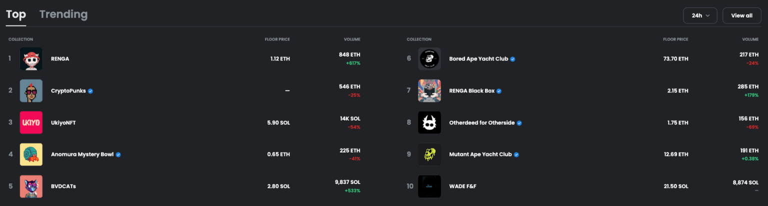 OpenSea首頁新風貌！下週將推出NFT稀有度工具OpenRarity - 奧丁丁新聞 OwlNews