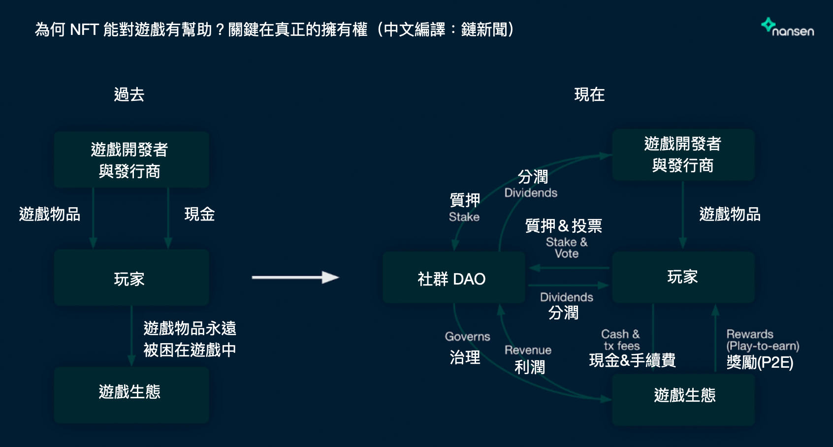 機構分析｜遊戲商業模式的典範轉移！Play-to-Own(P2O)才是Web3遊戲的未來