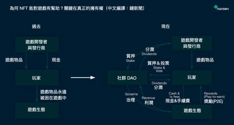 機構分析｜遊戲商業模式的典範轉移！Play-to-Own(P2O)才是Web3遊戲的未來 - 奧丁丁新聞 OwlNews
