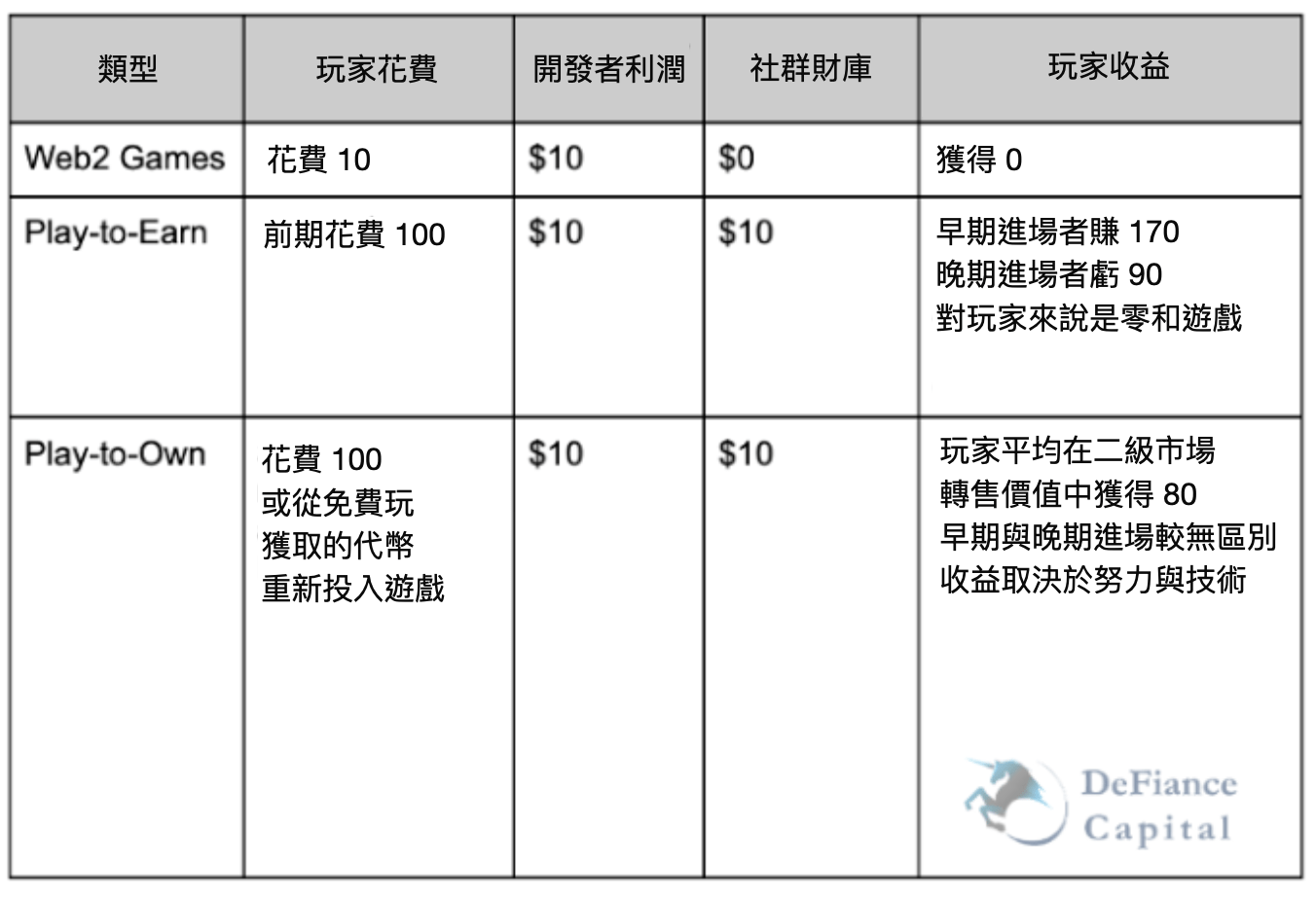 機構分析｜遊戲商業模式的典範轉移！Play-to-Own(P2O)才是Web3遊戲的未來