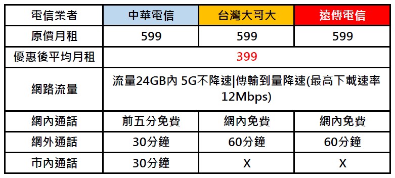 5G吃到飽2022年末下殺，中華電信、台灣大哥大、遠傳電信最低方案只要399元