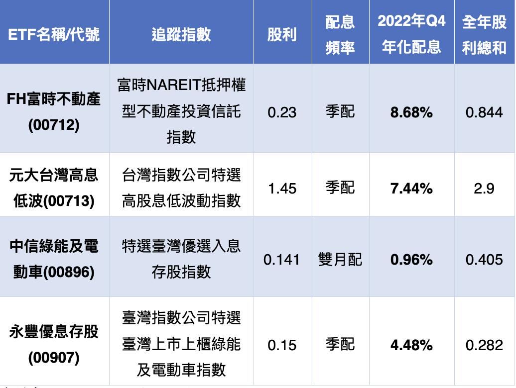 27檔ETF除息大戲 00712殖利率破8%稱王