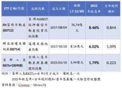 3檔受惠升息尾端REITs比一比 00712年化配息率表現亮眼