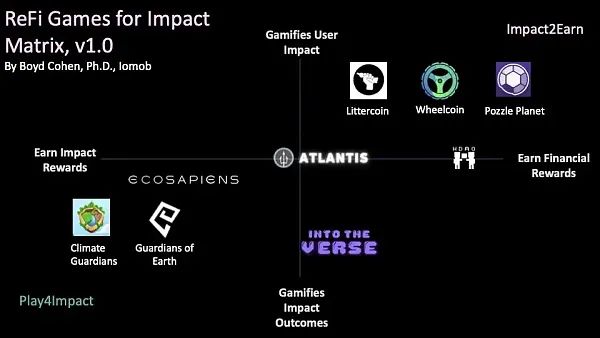 再生金融 ReFi 概覽：項目、VC 相繼湧現，或成今年 Web3「大敘事」