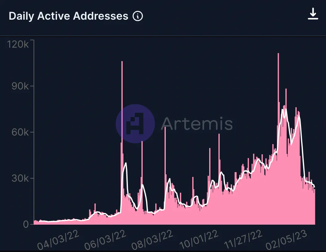 Layer2 競爭不斷升級，Optimism 目前發展情況如何？