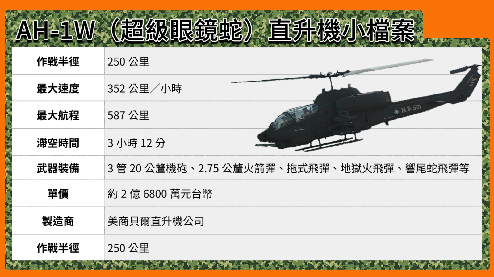 獨家／保戰力！國軍耗資34億買足12年零件 幫超級眼鏡蛇、OH-58D老直升機續命