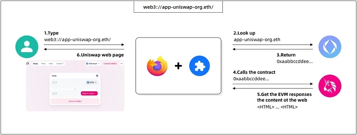 不會被封的 Web3 URL 前進以太坊！一文了解剛獲批的 ERC-4804