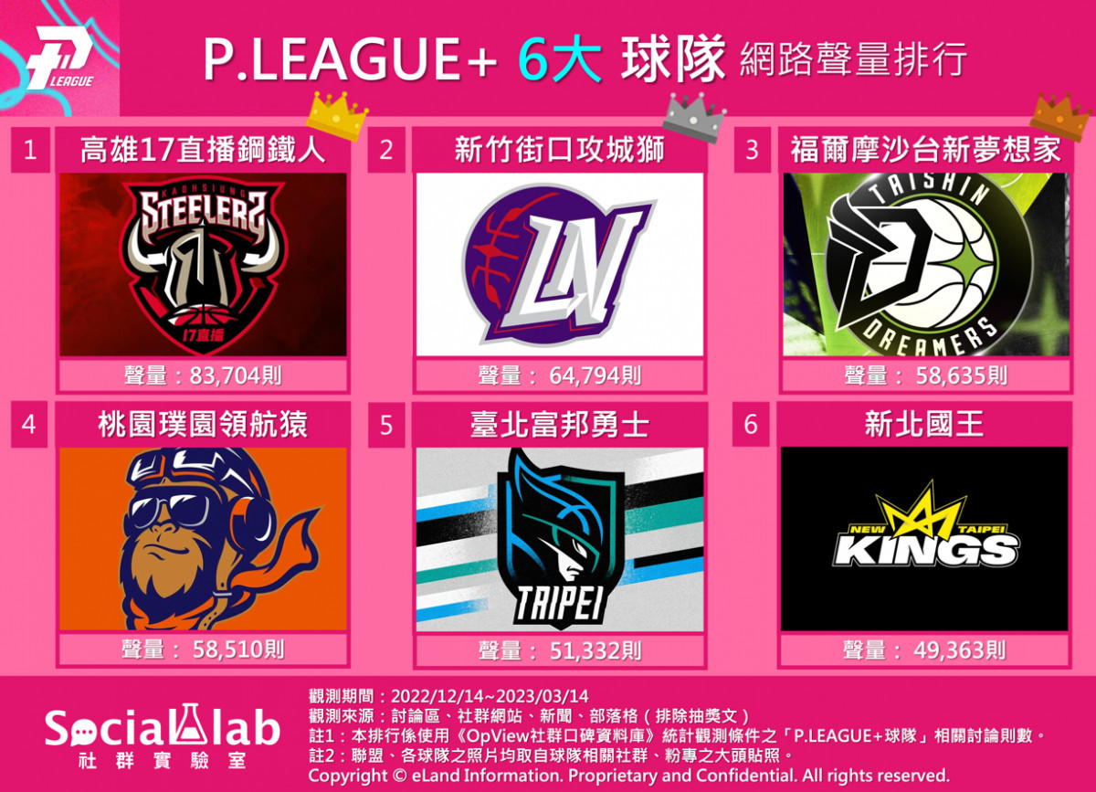 P.LEAGUE+討論焦點是他們！ 網友熱議球隊、球員一次看