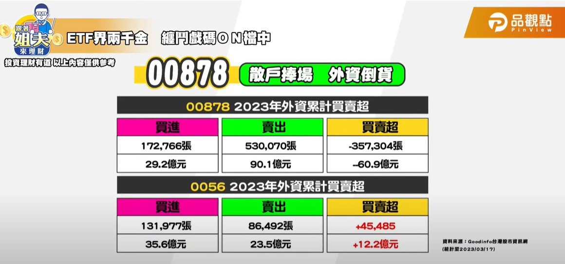 00878被外資賣超而0056被買超…報酬將反轉？ 專家教兩檔ETF怎麼選！