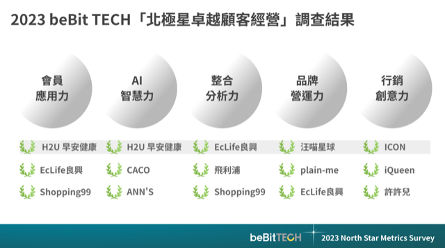 2023 beBit TECH 「北極星卓越顧客經營調查」結果發布「會員應用」及「AI 智慧」將成為企業營收成長關鍵