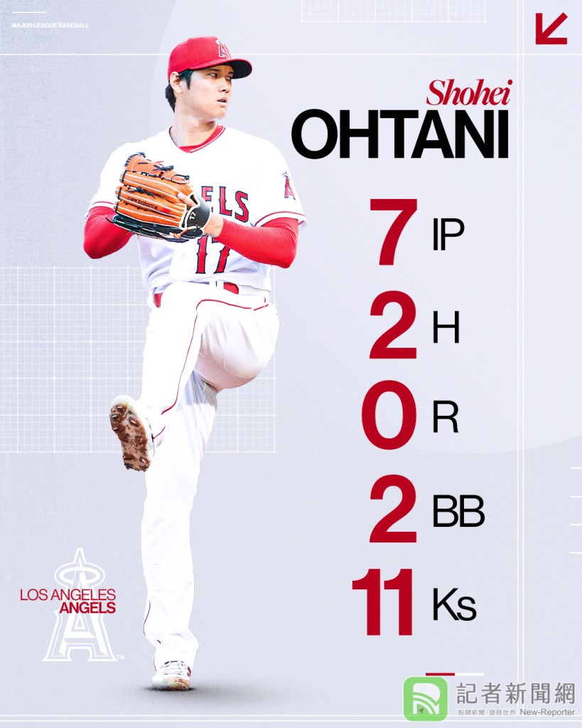 MLB／二刀流再發威！大谷翔平完封皇家隊賞給11K 帶領天使隊奪勝