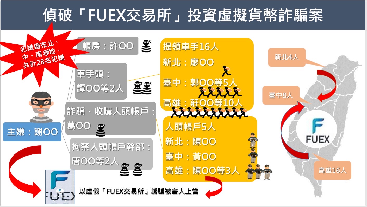 警偵破FUEX虛擬貨幣假投資平臺詐欺洗錢集團
