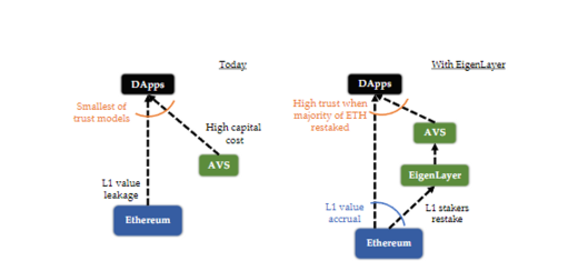 融資 6450 萬美元的 EigenLayer：再質押賽道的新敘事 - 奧丁丁新聞 OwlNews