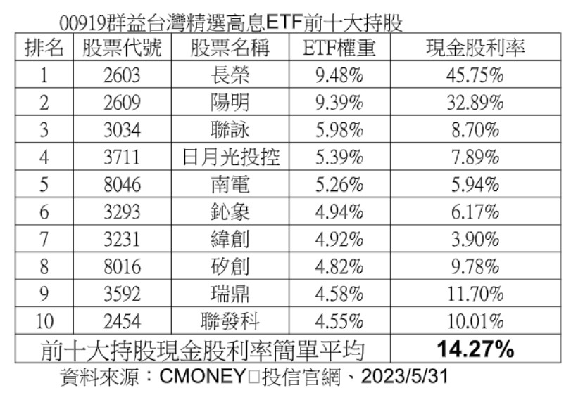 群益00919配息0.54元！年化配息率11.3%創ETF紀錄 想領息最晚這天買進