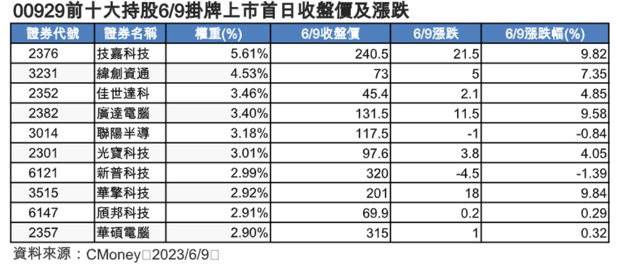 復華00929強強滾！掛牌首日成交近12萬張 奪近兩年台股ETF掛牌首日成交冠軍