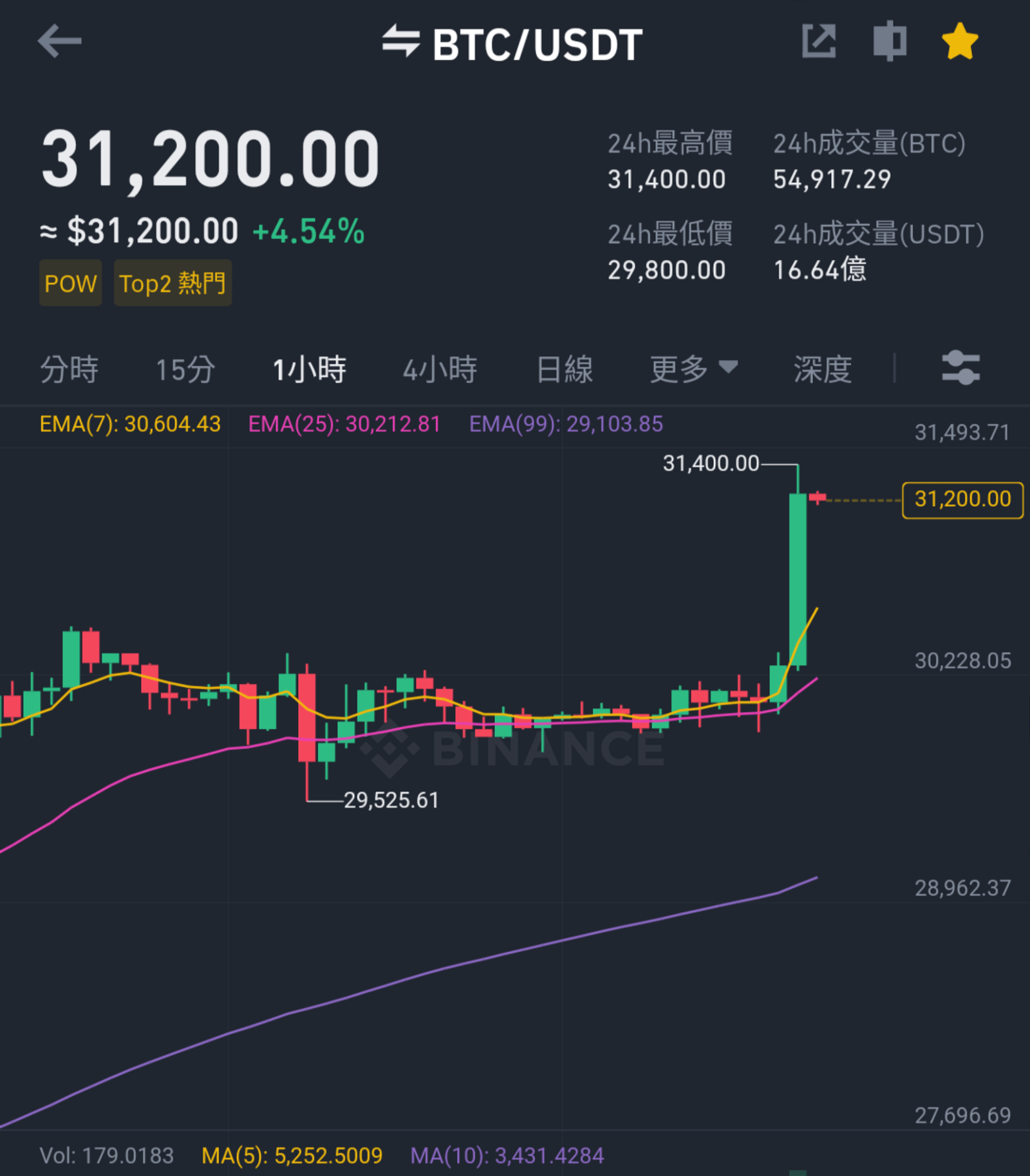 美國 SEC 通過首檔比特幣槓桿期貨 ETF，比特幣升破 31,000 美元