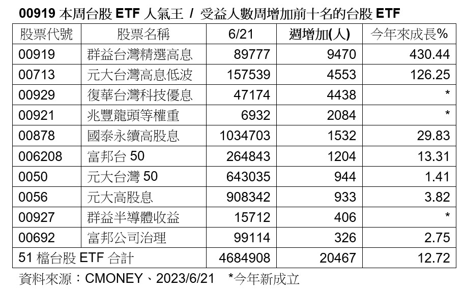 台股ETF受益人再創新高！00919單週最佳人氣王 前10大一表看懂