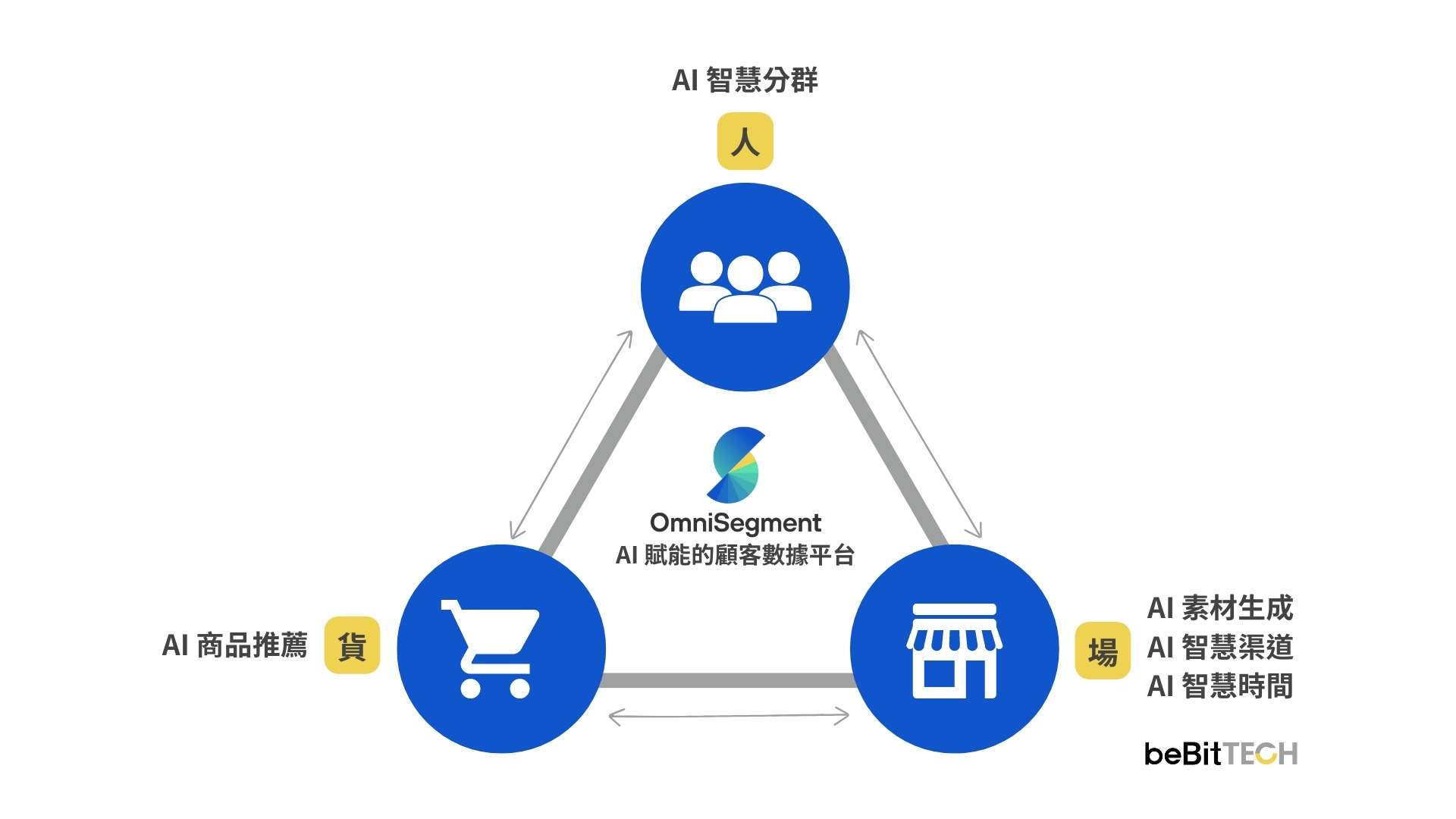 beBit TECH 「OmniSegment CDP」AI 智慧商品功能升級，人、貨、場賦能電商提升顧客經營成效