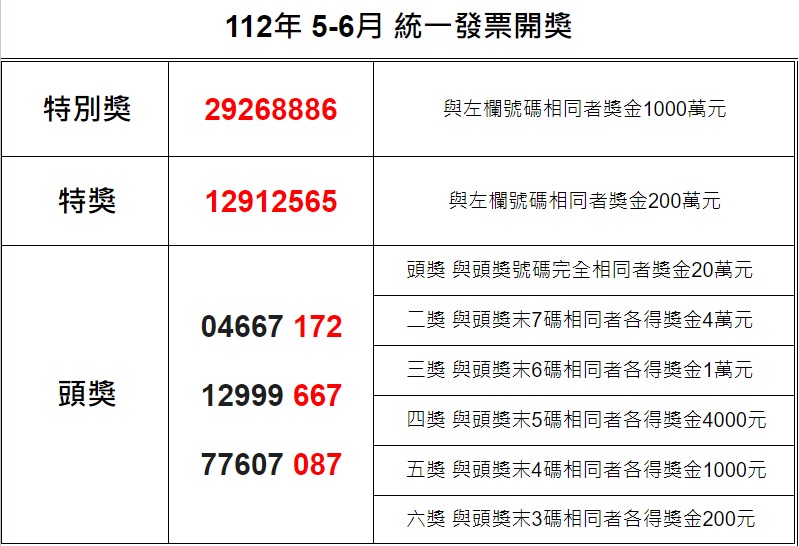 開獎資訊／統一發票5-6月 壹千萬得獎號碼29268886