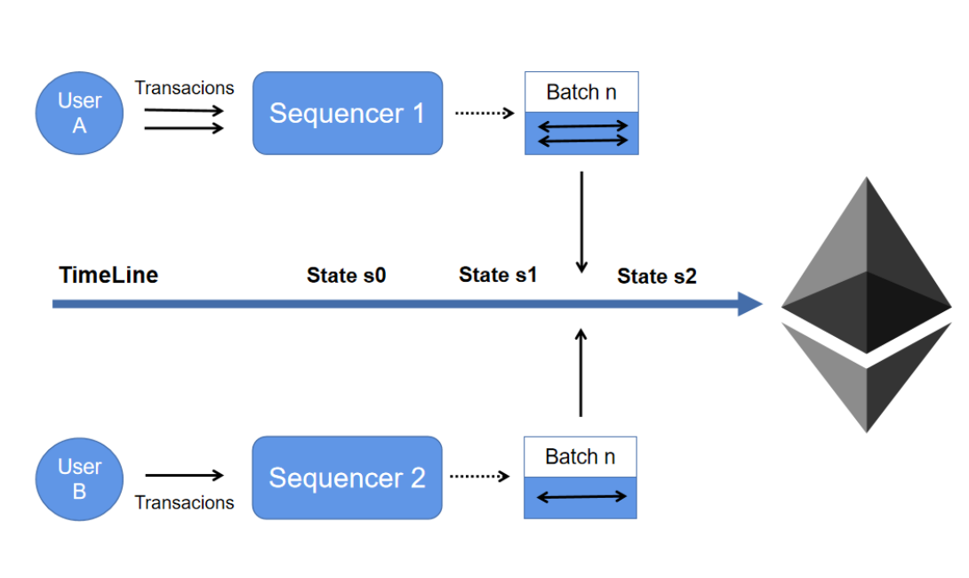 探索 Layer2 大格局：瘋狂的多鏈宇宙，瘋狂的 OP Stack