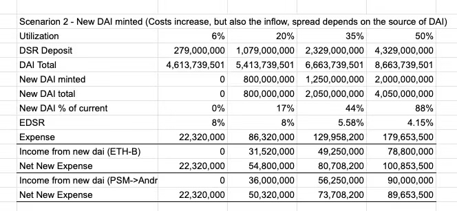 基於 RWA、LSDFi 的穩定幣，正逼迫 USDT、USDC 退出歷史舞台？